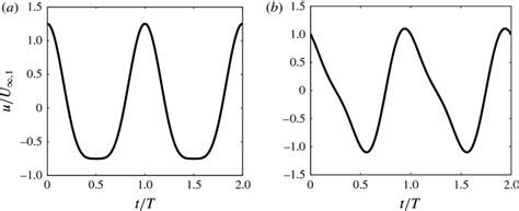 Free Stream Velocities Of Nonlinear Waves A Stokes Wave B Download Scientific Diagram