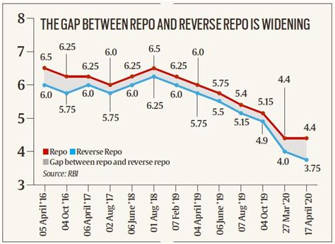 How Reverse Repo Rate Became Benchmark Interest Rate In The Indian Economy Civilsdaily