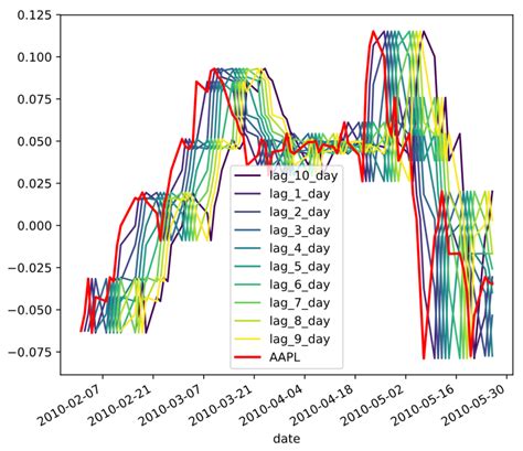 Machine Learning For Time Series Data In Python From Datacamp Page 4