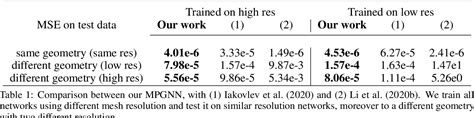 Table 1 From Learning Time Dependent Pde Solver Using Message Passing Graph Neural Networks
