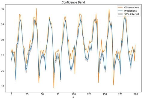 Confidence Band About One Station Without MCDO Download Scientific Diagram
