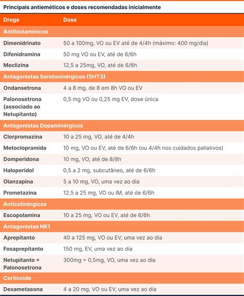Principais Antieméticos E Doses Recomendadas Inicialmente Guia Tdc