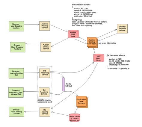 Online Auction And Bidding Service System Design Fight Club Over System Design Interview