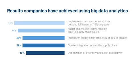Potential Of Logistics Data Analytics In Logistics Zhenhub