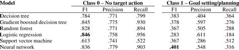 The Performance Of Machine Learning Models Of Each Target Class