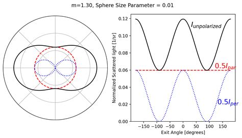 Mie Scattering Function — Miepython 254 Documentation