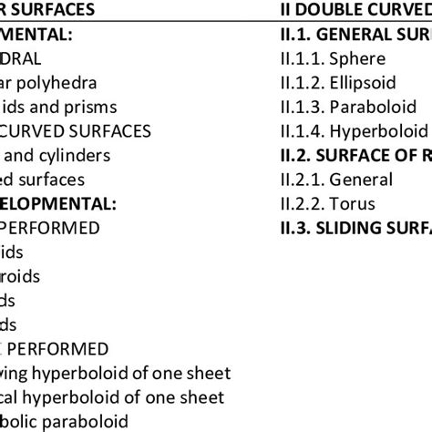 Main Division Of Geometric Surfaces Source Krasic Et Al 2018