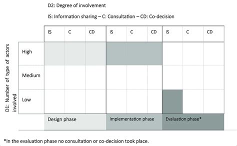 Overview Of The Degree Of Intended Participation On The Macro Level