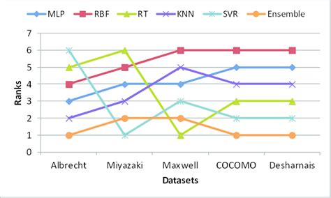 Ranking Of Models Based On Ef Metric Download Scientific Diagram