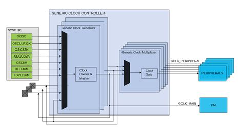 Arduino M0 Pro Configuring The Clock Tree Of Samd21 Hello World