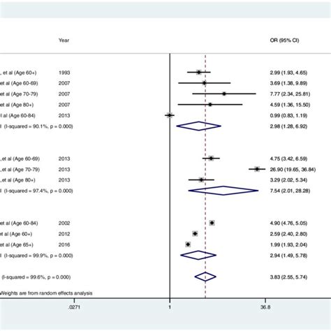 A Forest Plot Of Sub Group Analysis According To Category Of Ages