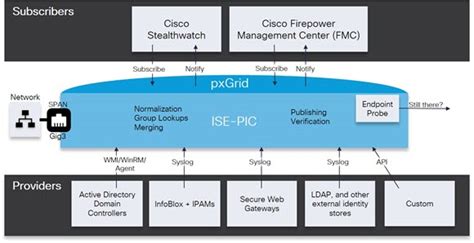 Cisco Identity Services Engine Passive Identity Connector Administrator