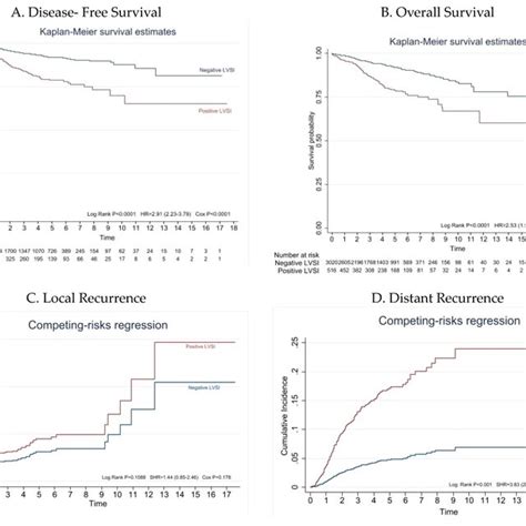 Survival Analysis Competing Risk Regression For Recurrence Ab