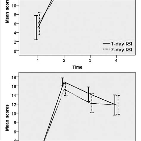 Accuracy Scores Across Time For The Whole Group The Generalization Download Scientific Diagram