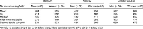 Energy Adjusted Urinary Sodium Excretion Of The Subjects By Sex And