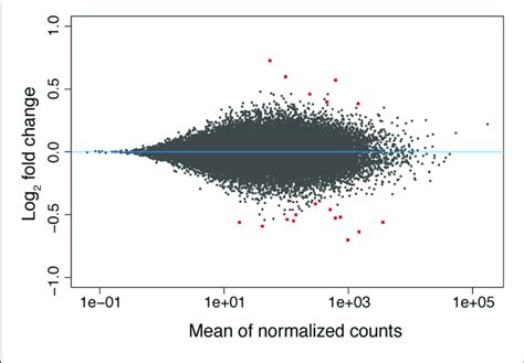 Ma Plot Of The Differences In Gene Expression Observed In The Coral