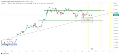 Bitcoin Btc Price Prediction 2024 2025 2026 2030 2040 Investinghaven
