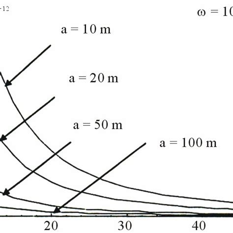 The Lateral Waves In Sea With Uniform Surface Download Scientific