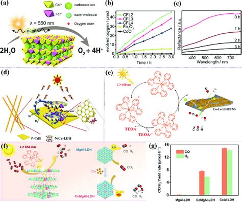 Schematic Illustration Of A Co Fe Ldh Structure A And Its Catalysis