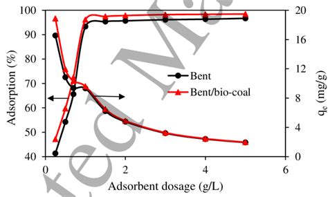 Effect Of Adsorbent Dosage Agitation Speed 400 Rpm Initial Ph 3