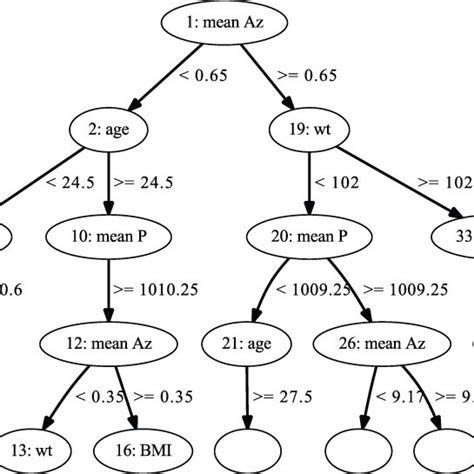 Plot Of Top Nodes Of Regression Tree The Top Nodes Are The Ones