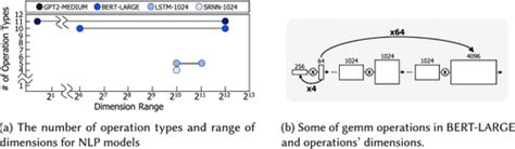 A Fast And Flexible Fpga Based Accelerator For Natural Language Processing Neural Networks Acm
