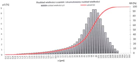 Particle Size Distribution And Cumulative Size Distribution Of Acc