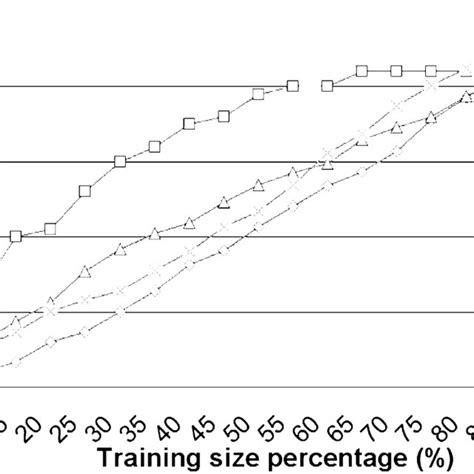 Training Size Percentage Of Lowest Margin Instances Per Class With Download Scientific Diagram