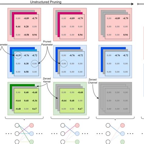 Structured Pruning Zero Valued Data Structures Obtained From