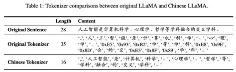 Llm（四） Chinese Llama Alpaca：包含中文 Llama 模型和经过指令微调的 Alpaca 大型模型 Csdn博客