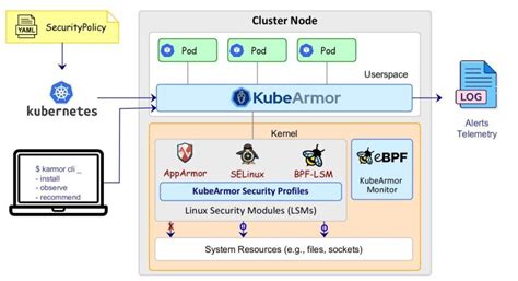 Kubesploit On Linkedin Kubearmor Is A Cloud Native Runtime Security