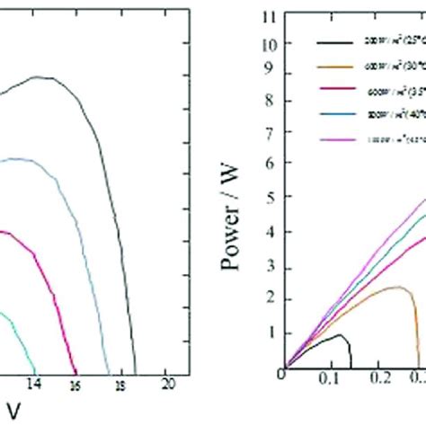 characteristic curves of photovoltaic cell a p − u curves and b p