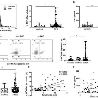 Flow Cytometric Detection Of Circulating LEVs By Staining For The