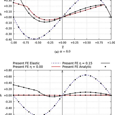 Elastoplastic Equilibrium Paths Of The Truss Under Vertical Load Download Scientific Diagram