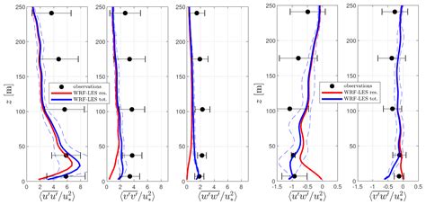 Wes Evaluation Of Idealized Large Eddy Simulations Performed With The Weather Research And
