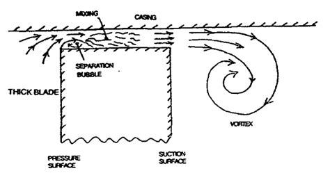 Comparison Of Tip Clearance Flow Models In Relationship To The