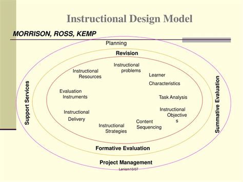 Ppt Instructional Design Powerpoint Presentation Free Download Id