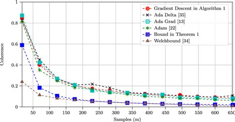 Coherence Of Wigner D Functions Sensing Matrix Download Scientific