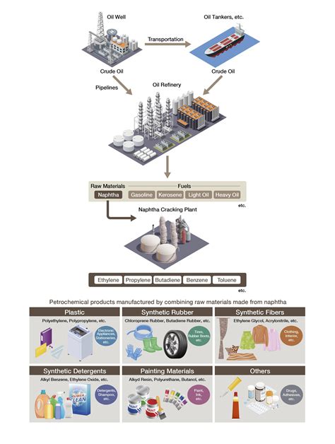Petrochemical Products Chart