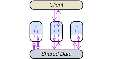 Shared Data Architectural Metapatterns