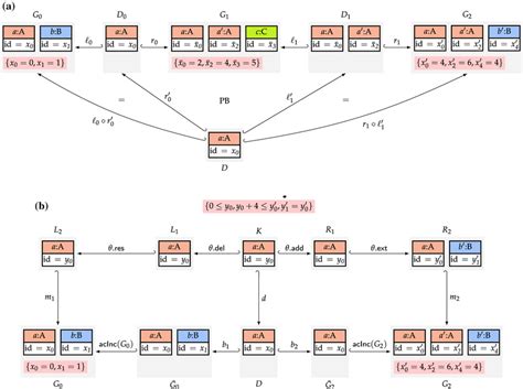 A Computation Of A Derived Span From A Graph Sequence And The Download Scientific Diagram