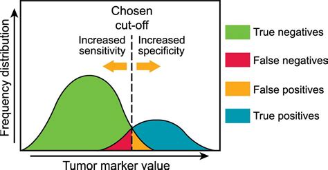 Tumor Markers Clinical Tree