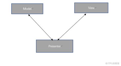 Mvc，mvp，mvvm 编程语言 亿速云