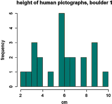 Symmetrical Unimodal Distribution Of The Mean And Median On The Height