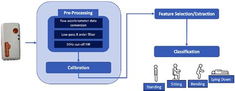 Figure 2 From Human Postures Recognition By Accelerometer Sensor And Ml Architecture Integrated