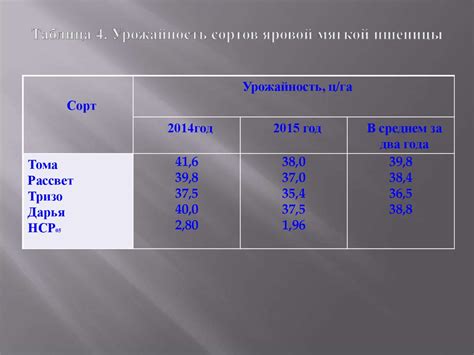 Сравнительная оценка сортов яровой мягкой пшеницы по комплексу