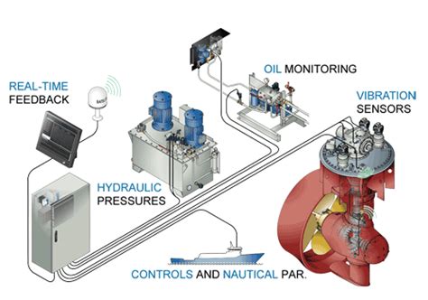 Wärtsiläs Propulsion Condition Monitoring Service Recognised By Three Major Classification