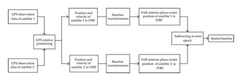 Flow Chat Of Spatial Baseline Determination Download Scientific Diagram