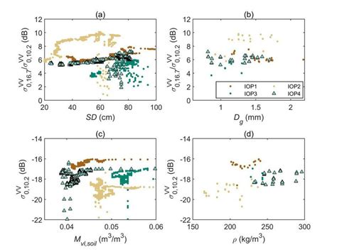 Relationships between measured ratio of σ VV 0 between 16 7 and 10 2 Download Scientific