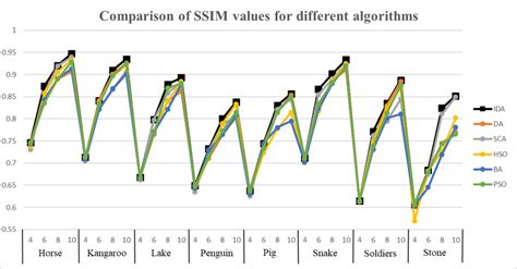 Comparison Of Ssim Values For Different Algorithms Using Otsus Method